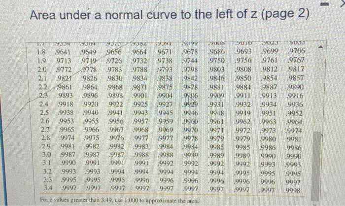 Solved Use the standard normal table to find the area to the | Chegg.com