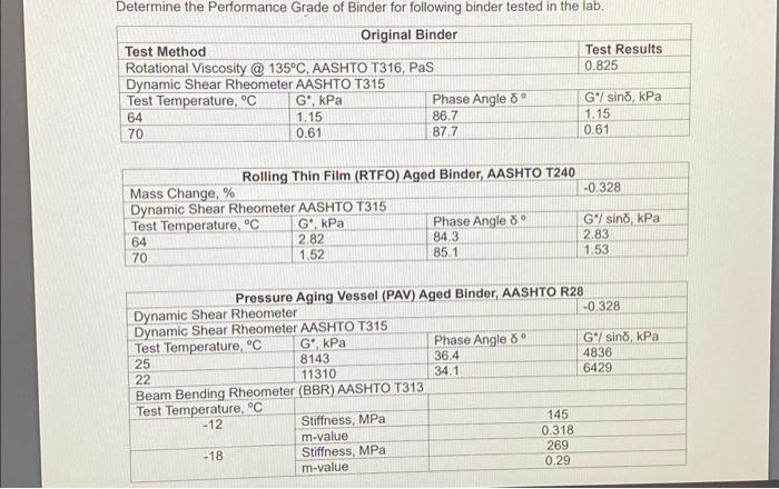 Solved Determine the Performance Grade of Binder for | Chegg.com