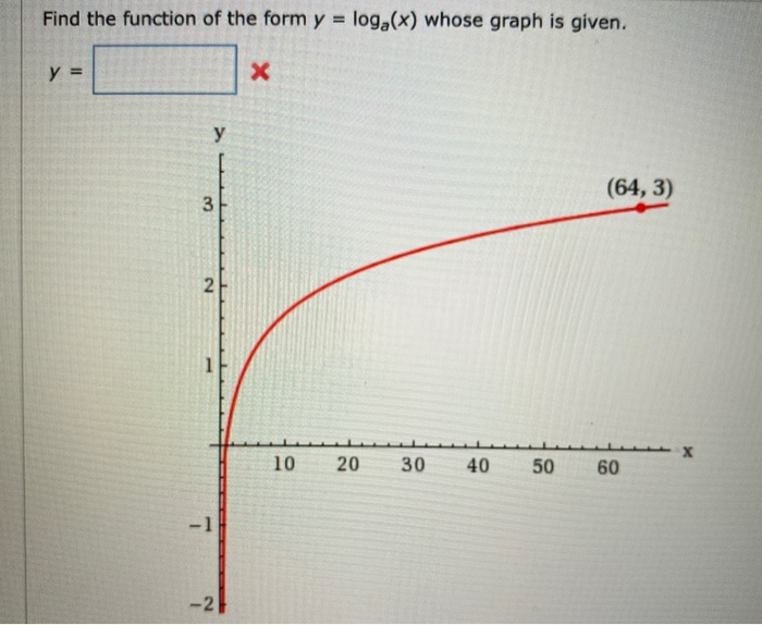 Solved Find the function of the form y = log (x) whose graph | Chegg.com