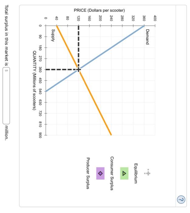 Solved 4. Total economic surplus The following graph plots | Chegg.com