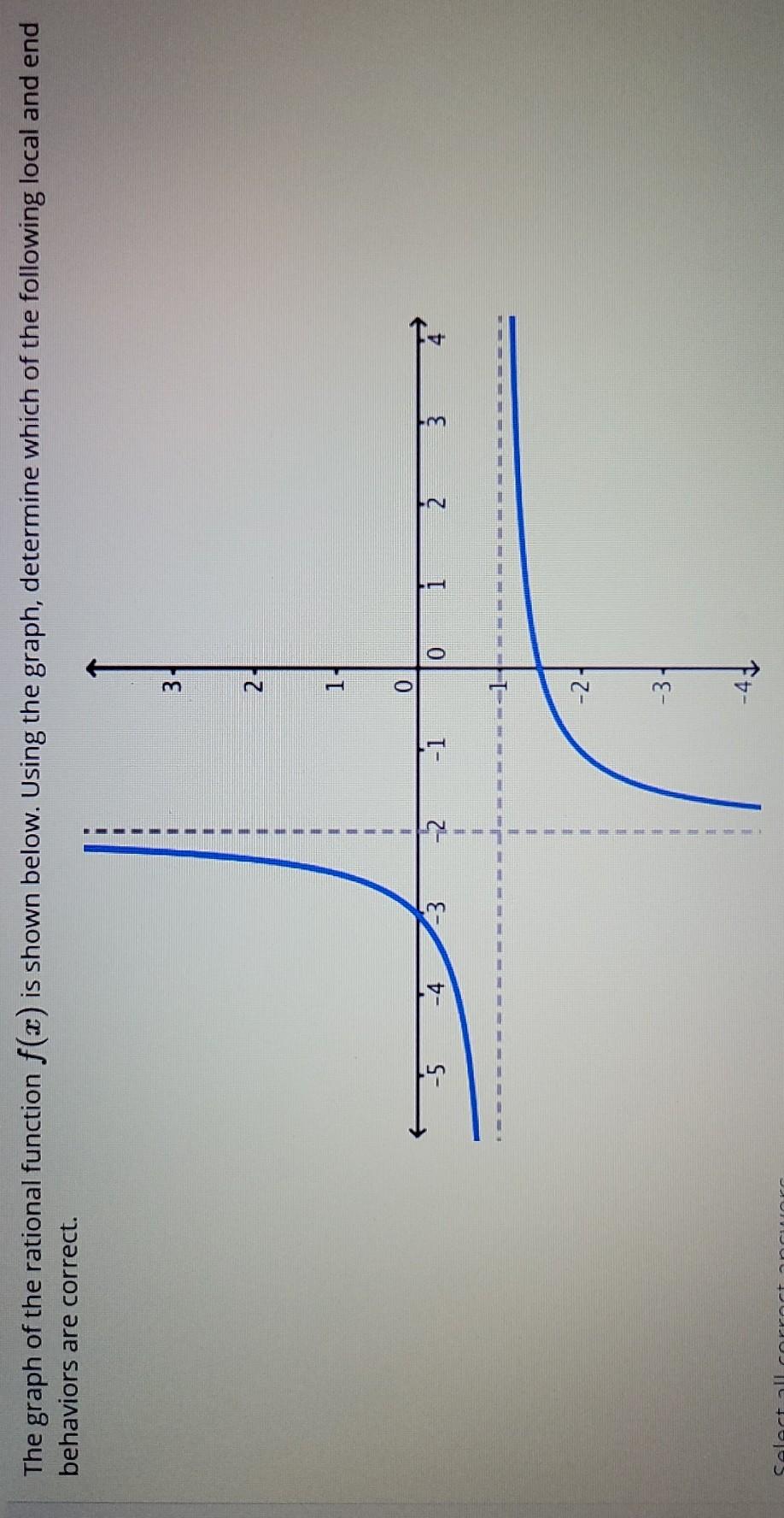 Solved The graph of the rational function f(x) is shown | Chegg.com
