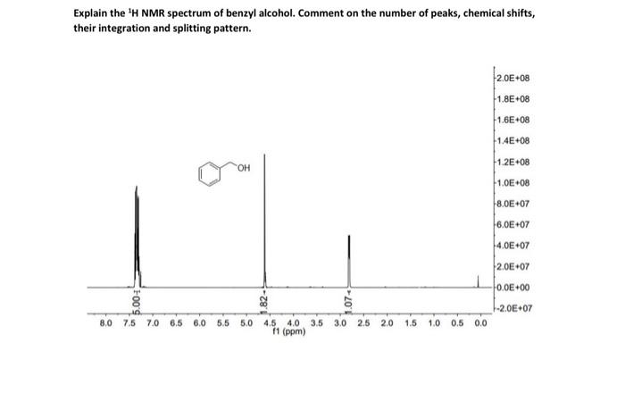 Benzyl Alcohol Nmr