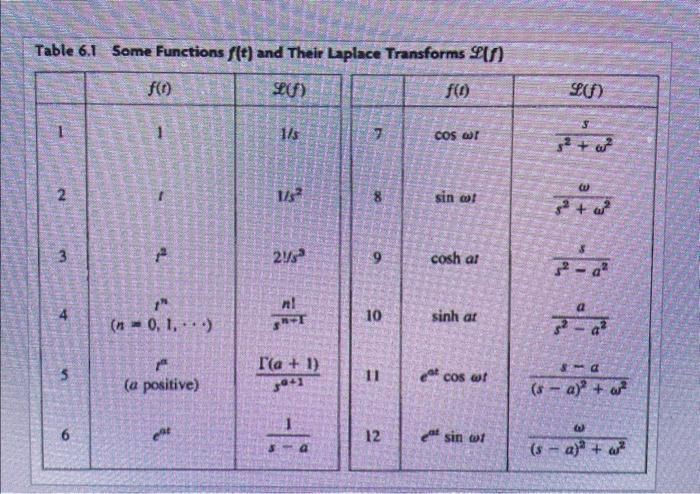 Solved Find the type of functions anticipated for the | Chegg.com