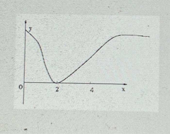 Solved For the function f given above, determine whether the | Chegg.com