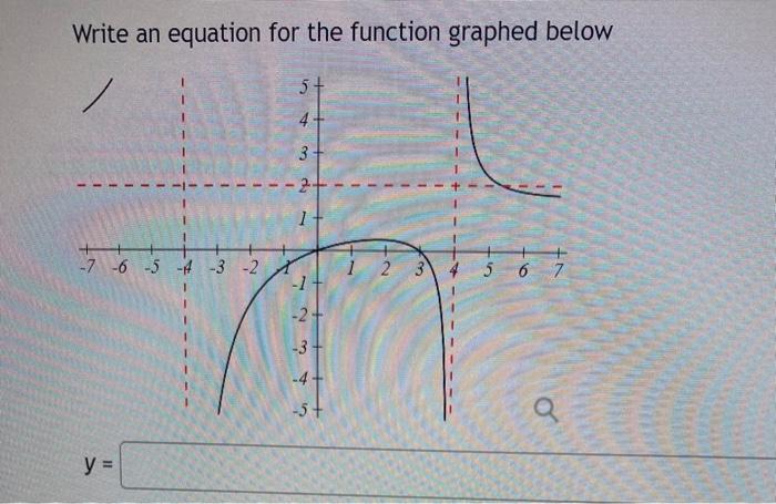 Solved Write an equation for the function graphed below. The | Chegg.com
