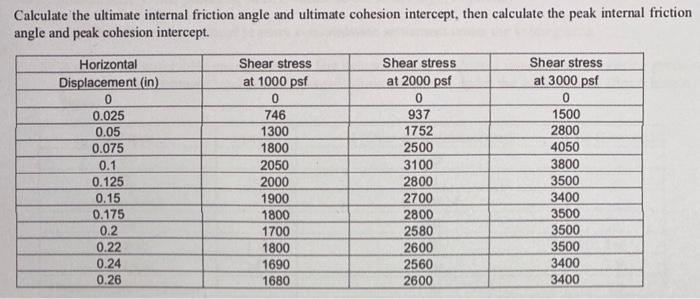 Solved Calculate the ultimate internal friction angle and | Chegg.com