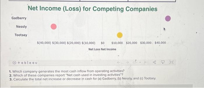 Tableau DA 12-1: Quick Study, Computing net increase | Chegg.com