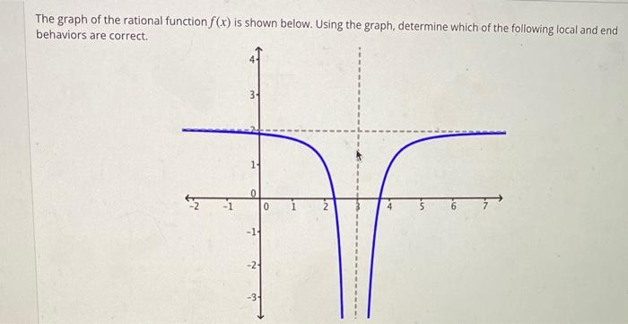 Solved The graph of the rational function f(x) is shown | Chegg.com