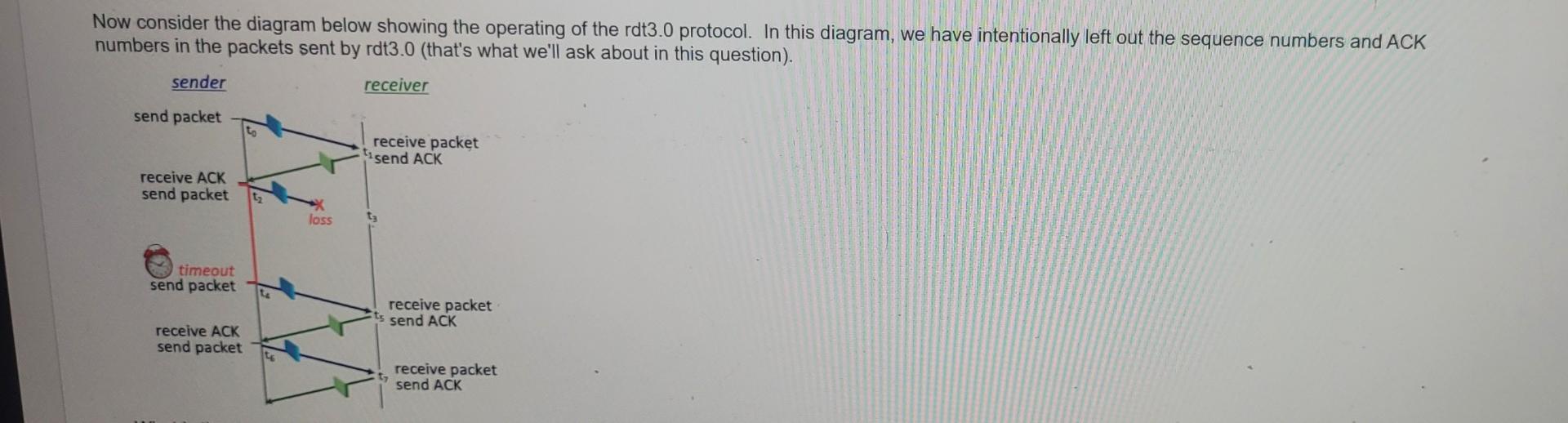 Solved 3.4-12a. The RDT 3.0 protocol. As we learned in | Chegg.com