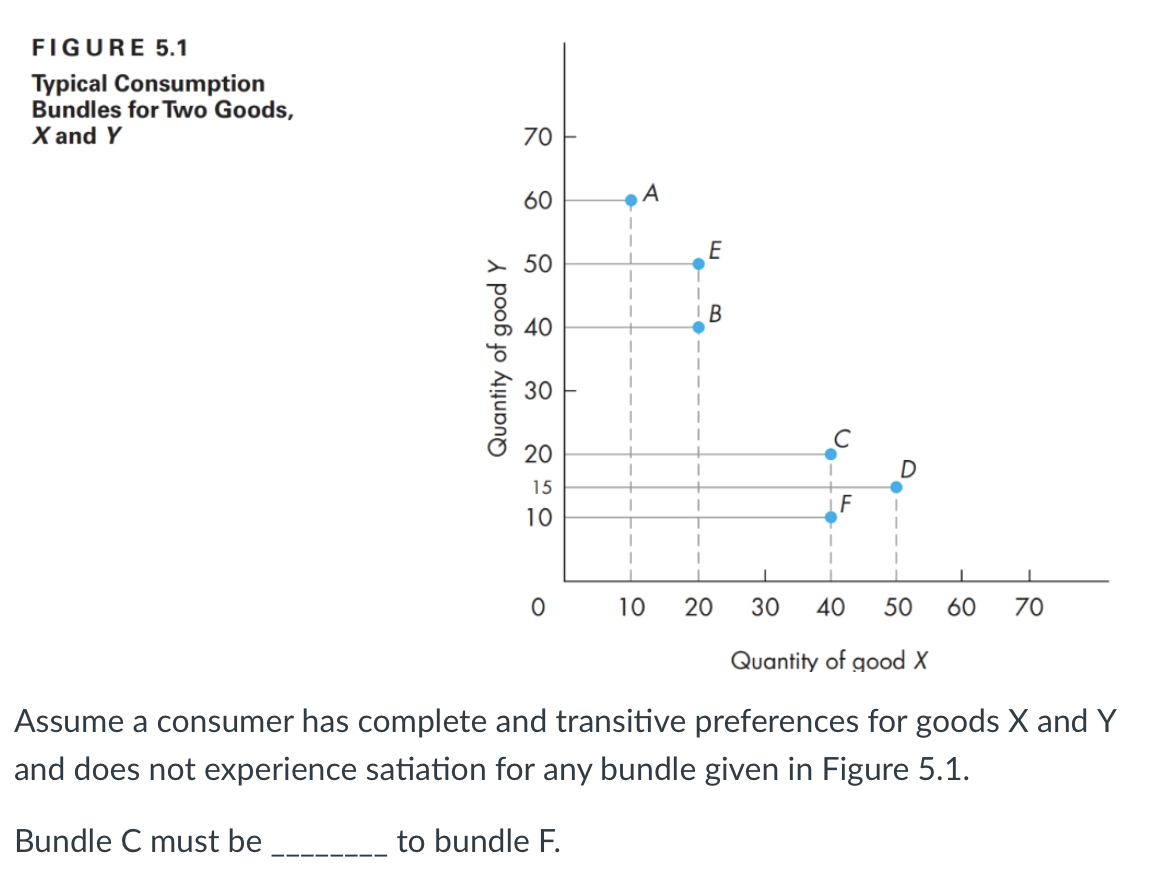 Solved FIGURE 5.1Typical ConsumptionBundles for Two Goods,x | Chegg.com