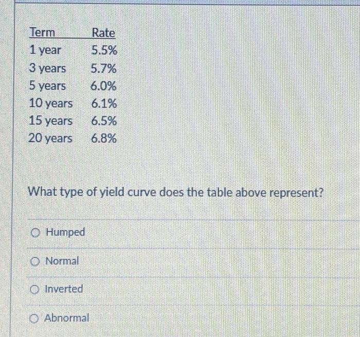 Solved What type of yield curve does the table above | Chegg.com