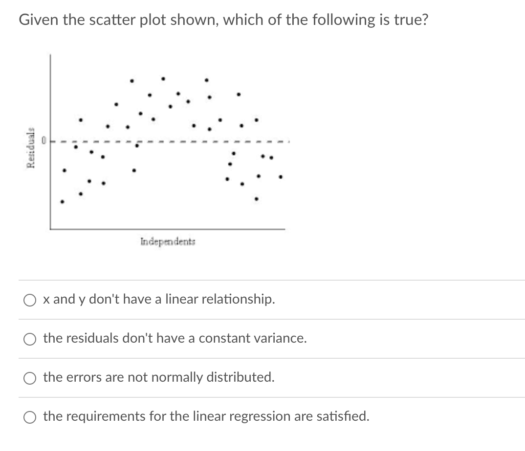 Given the scatter plot shown, which of the following | Chegg.com