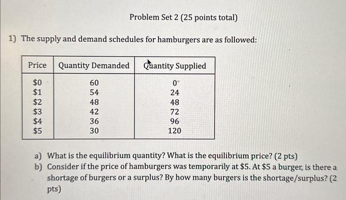 Solved The supply and demand schedules for hamburgers are as | Chegg.com
