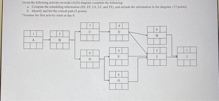 Given the following activity-on-node (AoN) diagram | Chegg.com