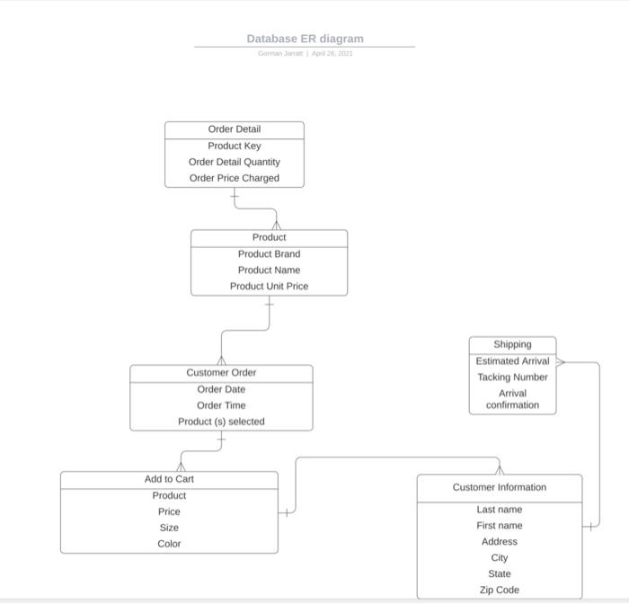 Database Design Erd Order Product Employee Diagram Erd Proce