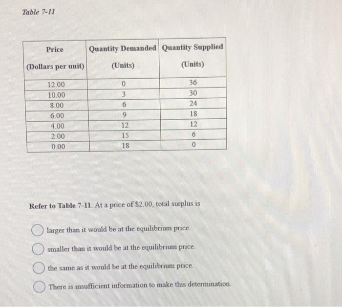 Solved Table 7-11 Price Quantity Demanded Quantity Supplied | Chegg.com