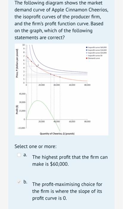 Solved The following diagram shows the market demand curve | Chegg.com