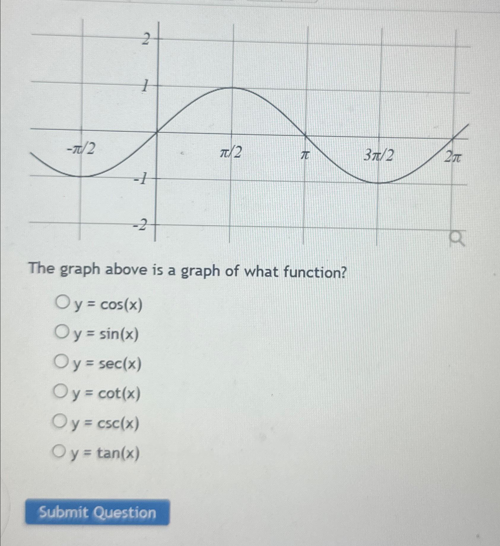 Solved The graph above is a graph of what | Chegg.com