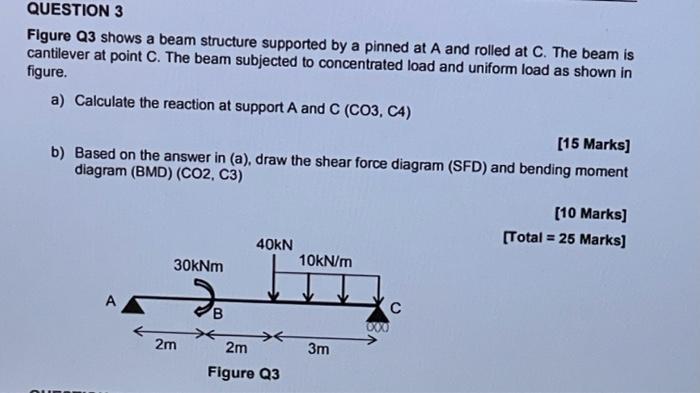 Solved QUESTION 3 Figure Q3 shows a beam structure supported | Chegg.com