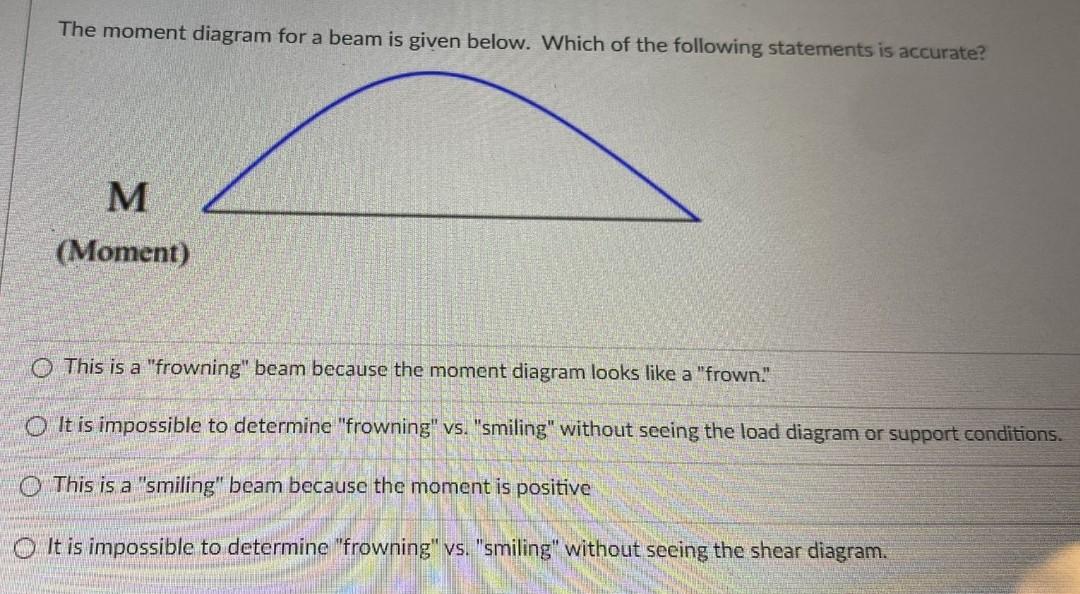 Solved The moment diagram for a beam is given below. Which | Chegg.com