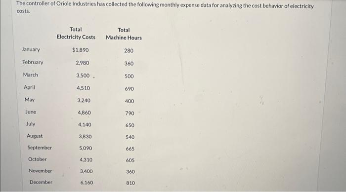 Solved The controller of Oriole Industries has collected the | Chegg.com
