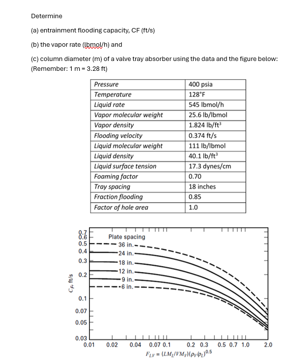 Solved Determine(a) ﻿entrainment flooding capacity, | Chegg.com