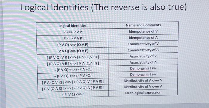 Show by truth table all the logical identities in the | Chegg.com