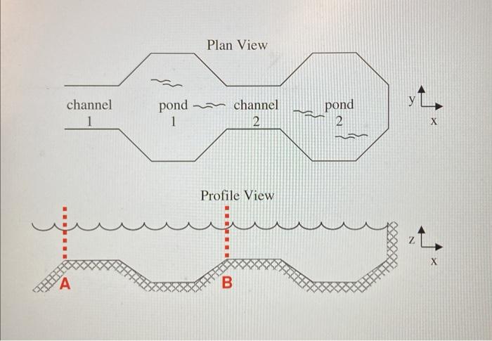 Solved given the figure of channels and ponds, where would | Chegg.com