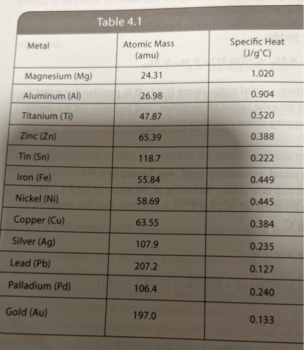 Solved 6. Use the data from Table 4.1 to plot the specific | Chegg.com