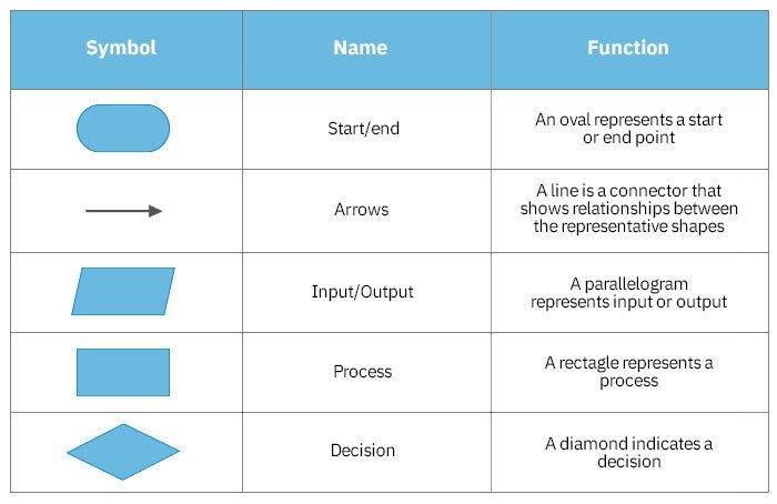Solved - Module 5 - Process Design - Checking of answers is | Chegg.com