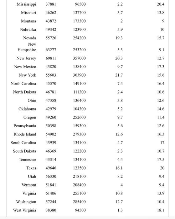 Solved 4. (14 Points) Use the Census dataset to answer this | Chegg.com