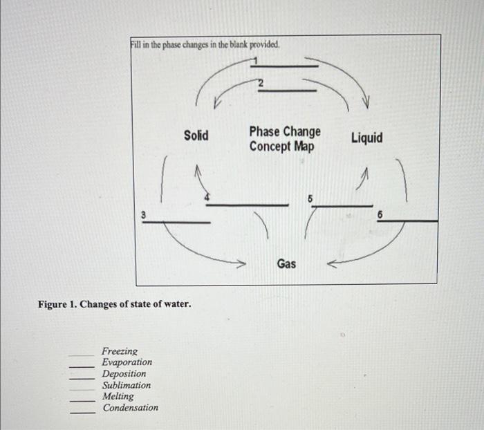 Phase Change Concept Map
