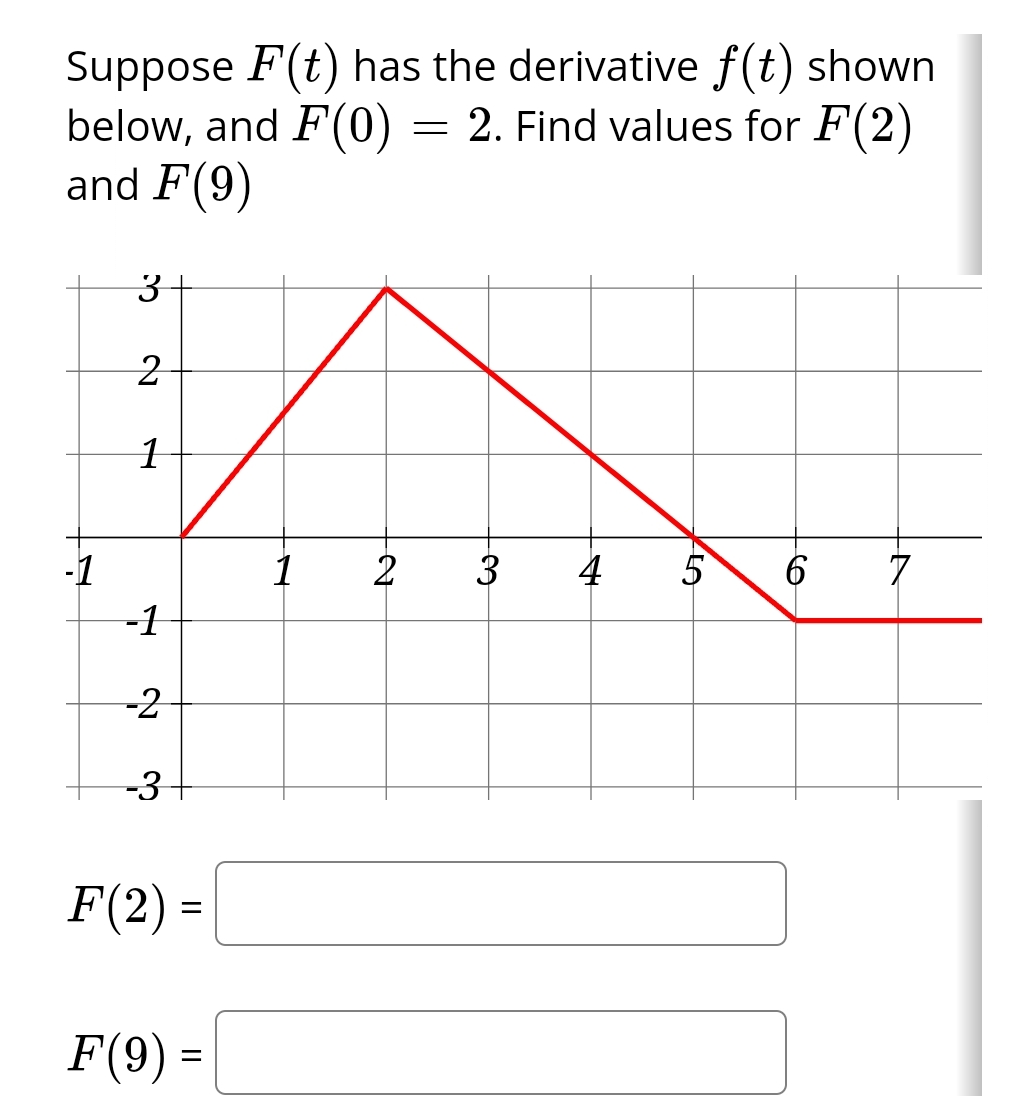 Solved by an EXPERT Suppose F(t) ﻿has the derivative f(t) ﻿shown below, | Chegg.com