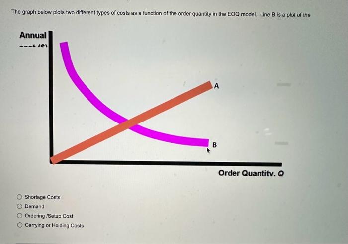 Solved The graph below plots two different types of costs as | Chegg.com