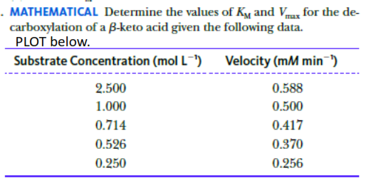 determine the values of Km and vmax for the | Chegg.com