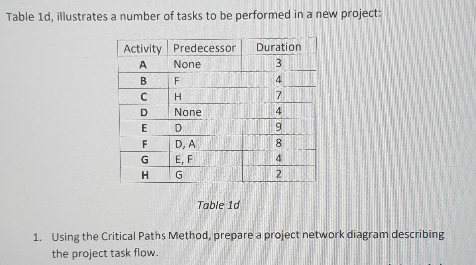 Solved Table 1d, illustrates a number of tasks to be | Chegg.com