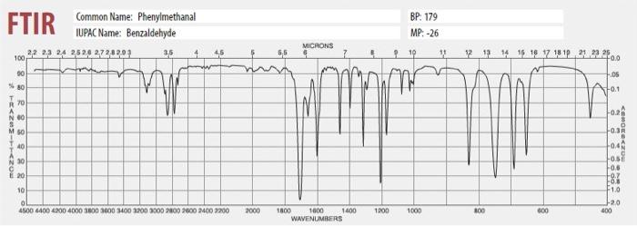 Solved FTIR Tables List position (cm!) & functional group 4. | Chegg.com