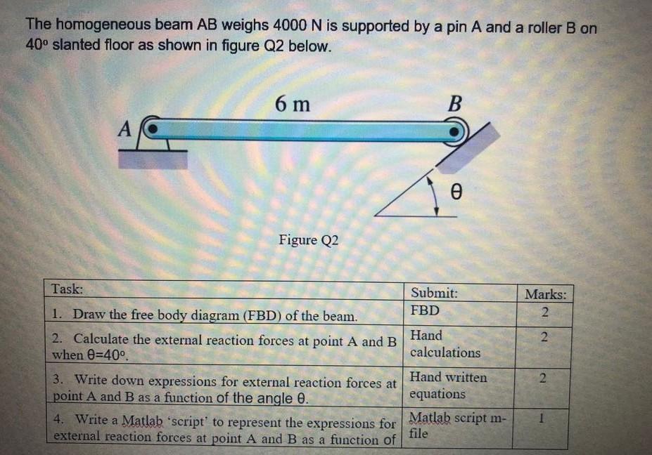 Solved The homogeneous beam AB weighs 4000 N is supported by | Chegg.com