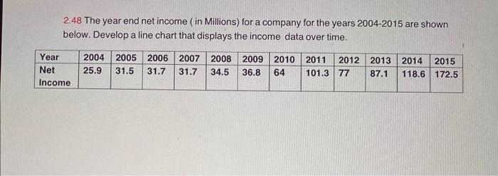 Solved 2.48 The year end net income ( in Millions) for a | Chegg.com