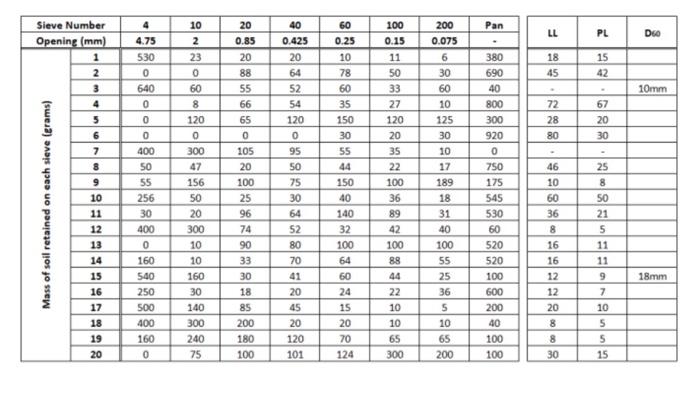 Solved from the table below, classify the soil by the AASHTO | Chegg.com