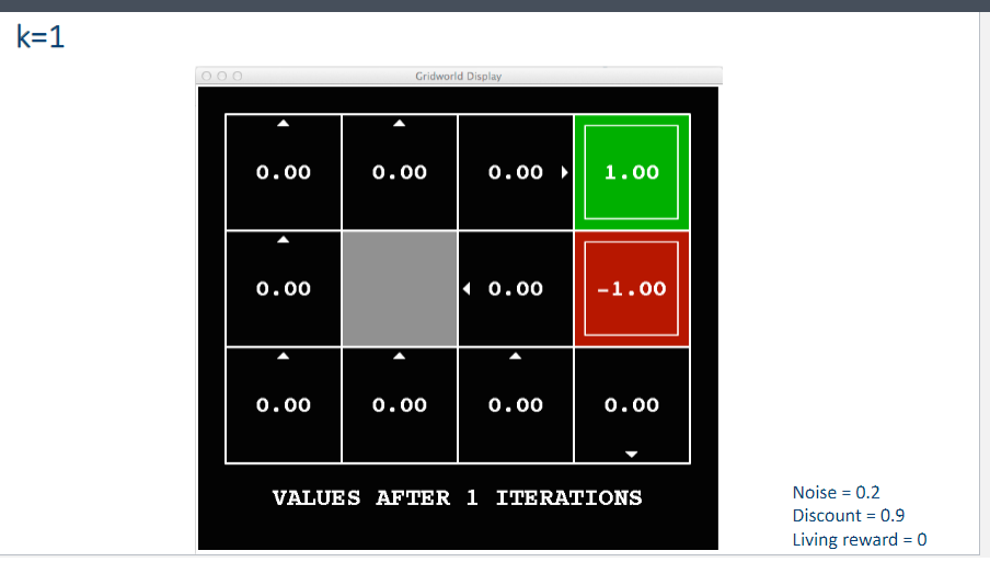 Solved VALUES AFTER 1 ﻿ITERATIONSNoise =0.2Discount | Chegg.com