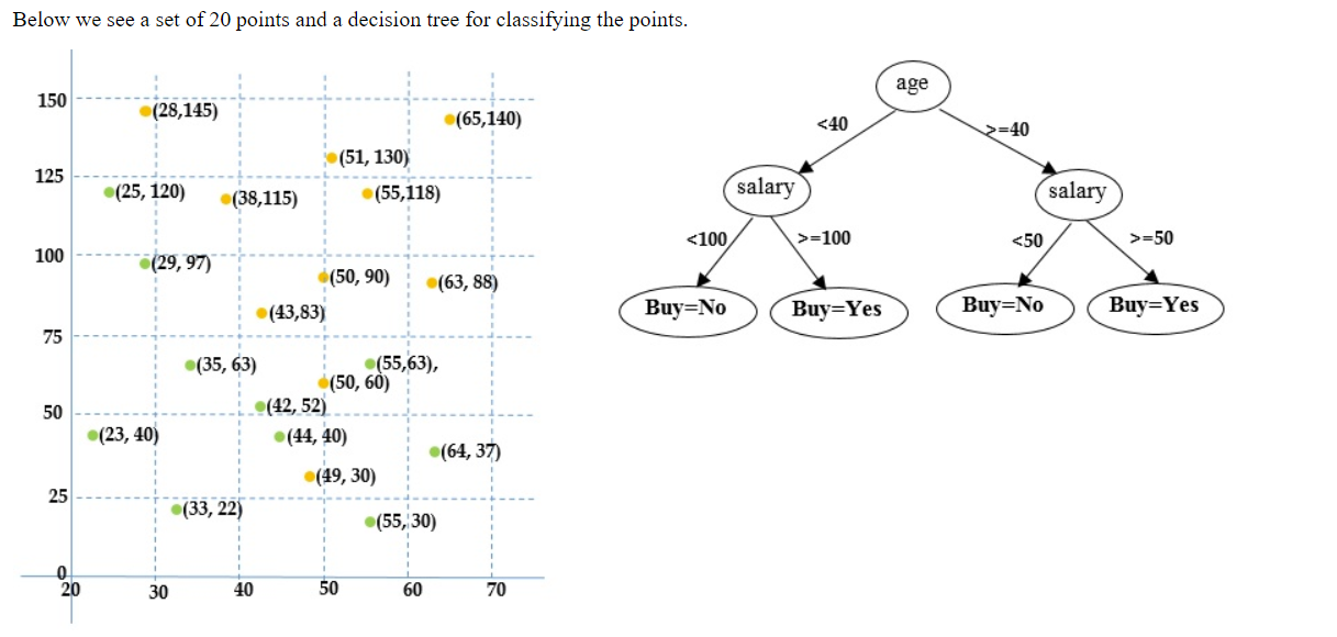 Solved Below we see a set of 20 ﻿points and a decision tree | Chegg.com
