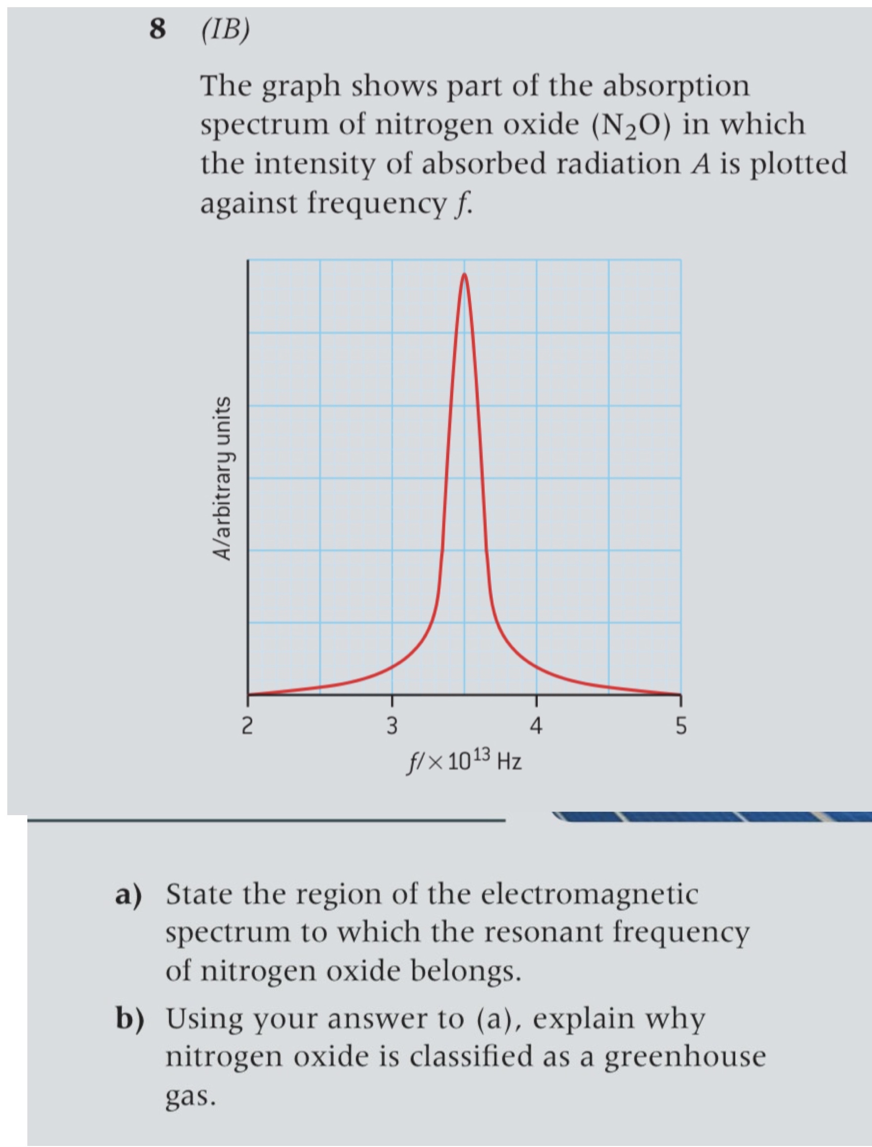 Solved 8 (IB)The graph shows part of the absorption spectrum | Chegg.com