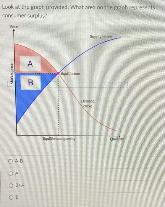 Solved Look at the graph provided. What area on the graph | Chegg.com