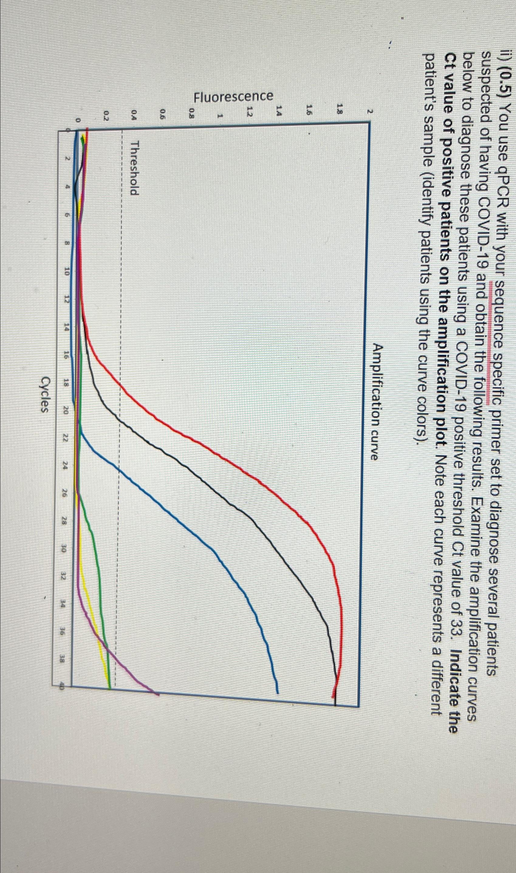 Solved ii) (0.5) ﻿You use QPCR with your sequence specific | Chegg.com