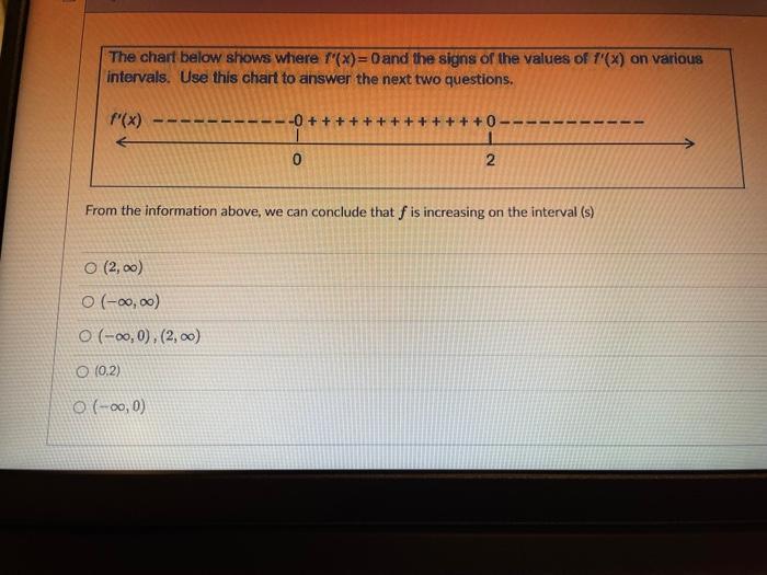 Solved The chart below shows where f′(x)=0 and the signs of | Chegg.com