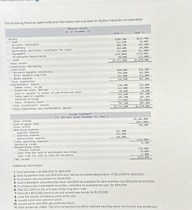 The following financial statements and information | Chegg.com