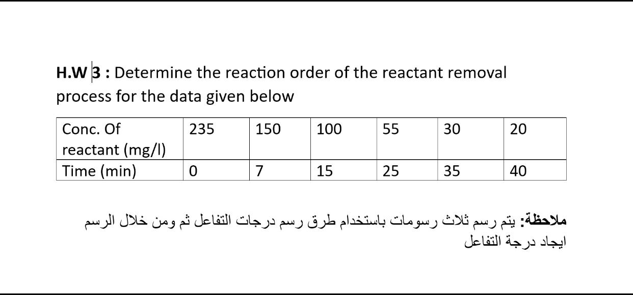 Solved Determine the reaction order of the reactant removal | Chegg.com
