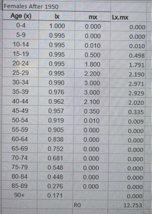 a. Calculate the net reproductive rate (Rn) for the | Chegg.com