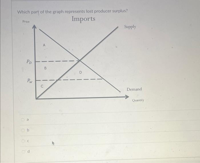 Solved Which part of the graph represents lost producer | Chegg.com
